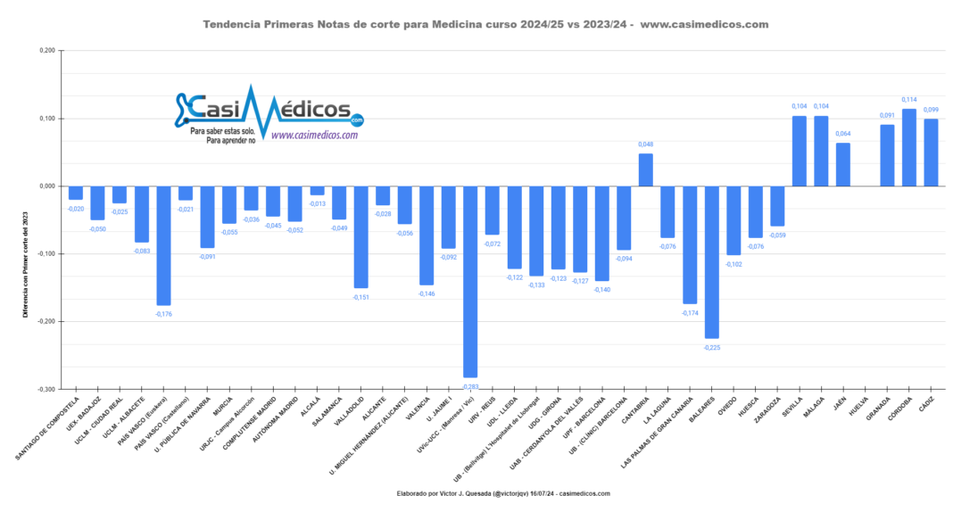 Notas de corte para entrar en Medicina, curso 2024/2025… » casiMedicos ...